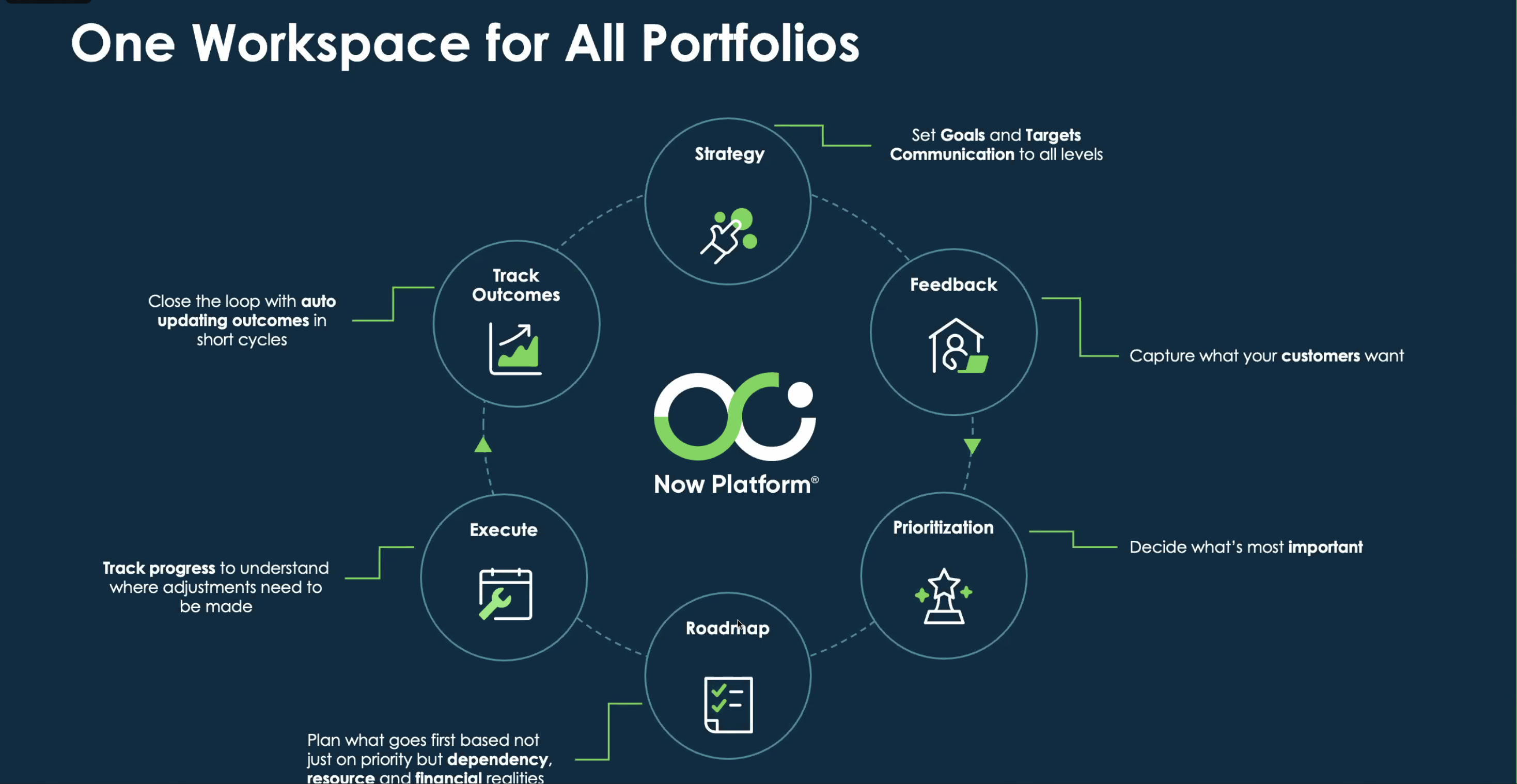 Servicenows Strategic Portfolio Management Gains Generative Ai Many